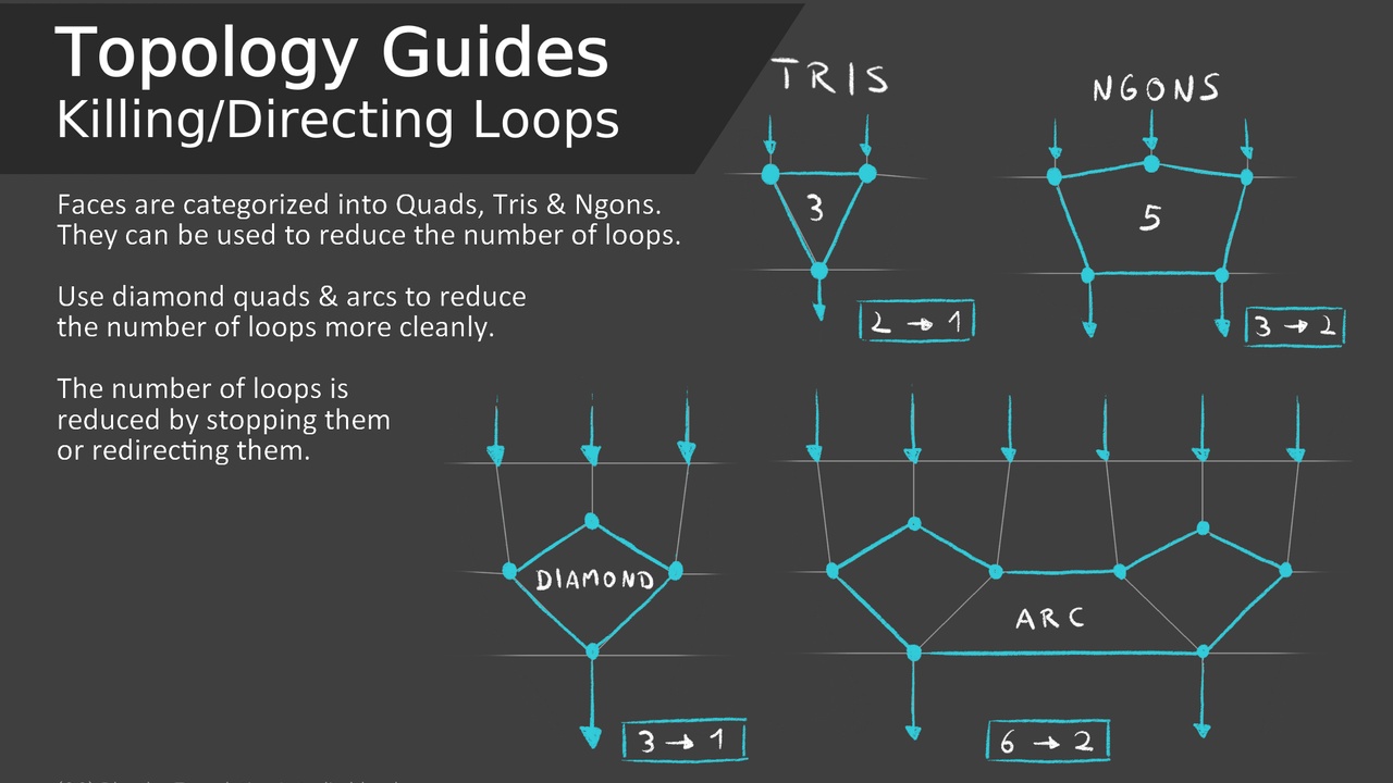 Topology Guides - Killing/Directing Loops - Stylized Character Workflow ...